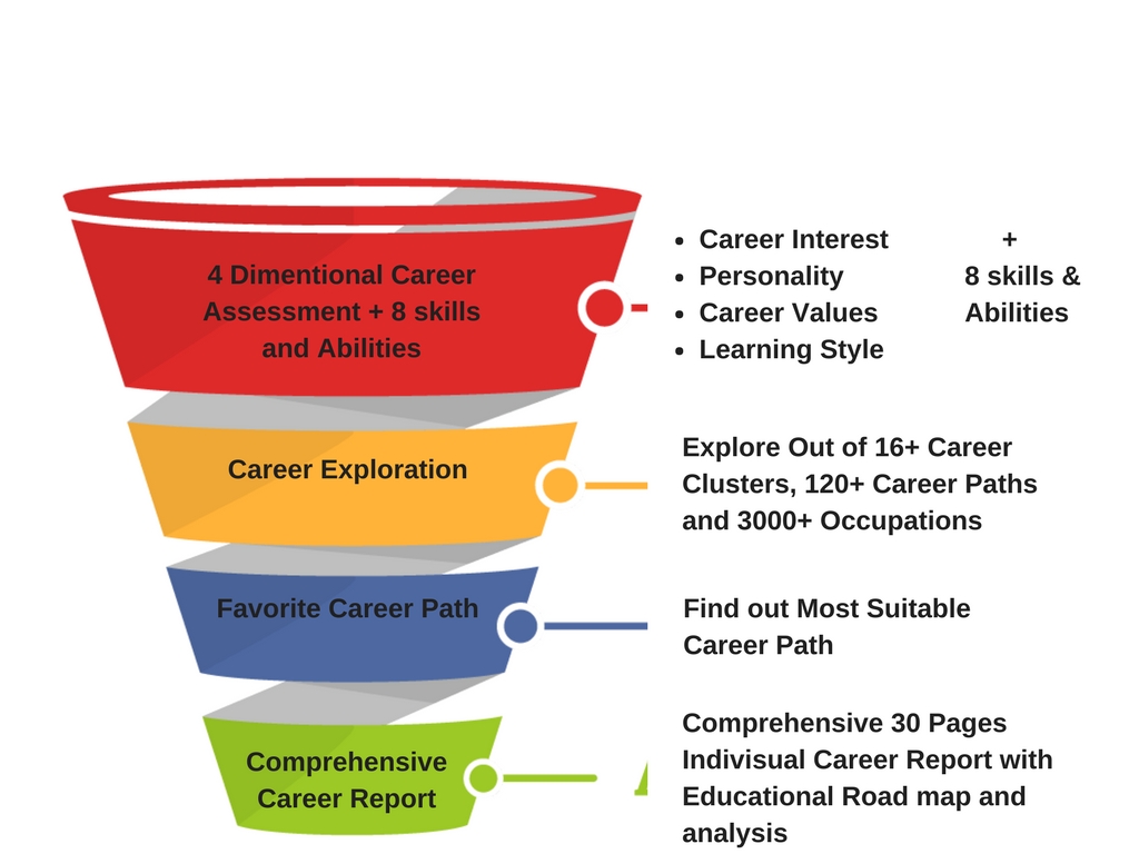 edumilestones Career Assessment | edumilestones.com | Leading Career ...
